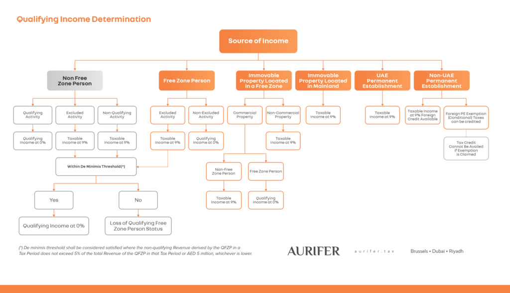 Insights On The Free Zone Corporate Tax Regime