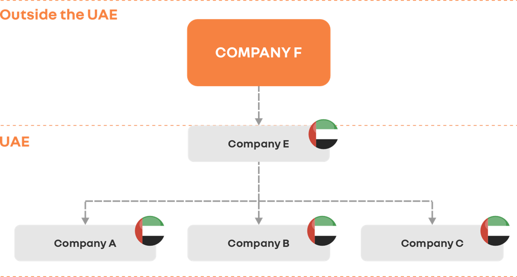 Tax Groups under UAE Corporate Income Tax: What You Need to Know